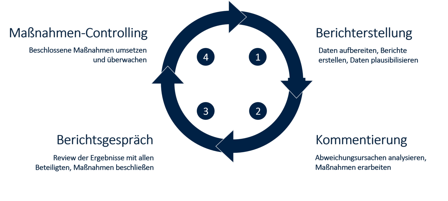 Reporting - Definition und Berechnung