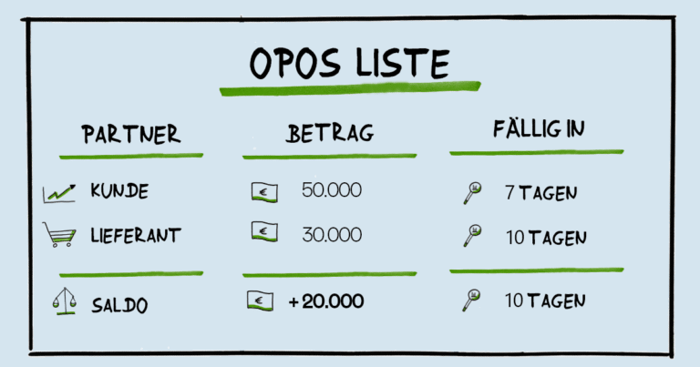 OPOS Liste: Das Orakel des Cash Managements