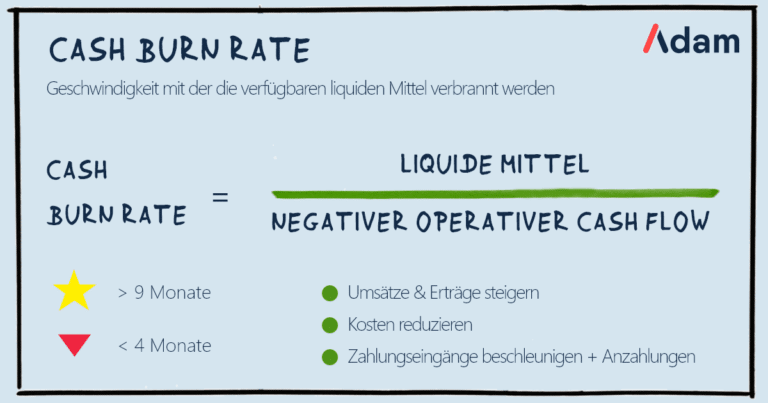 Cash Burn Rate verstehen und berechnen