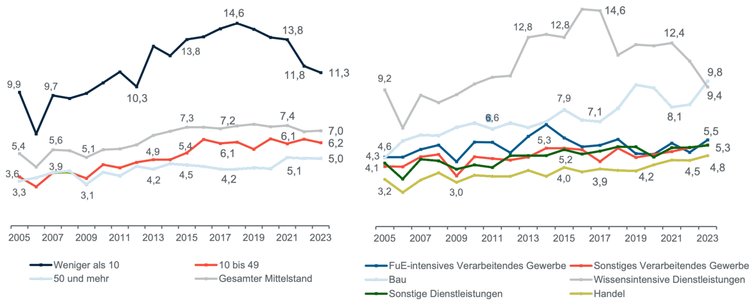 Umsatzrendite Branchenvergleich 2025: Wie performt mein Unternehmen?
