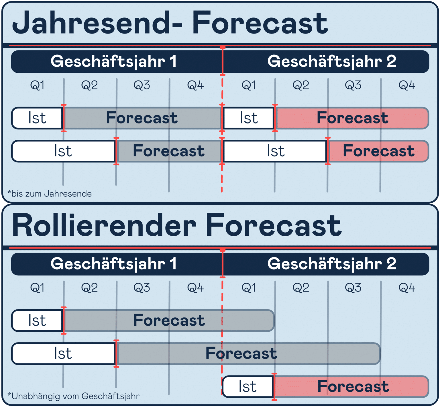Keep on rollin‘: Wie du mit einem Rolling Forecast Sicherheit und ...