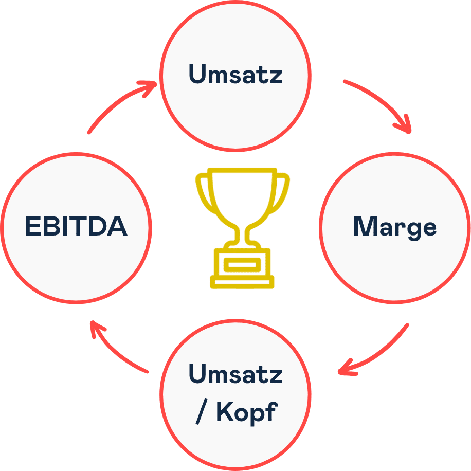 Das sind die Top 5 Consulting KPIs [inkl. Benchmarks]